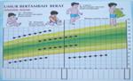 Membaca Growth Chart